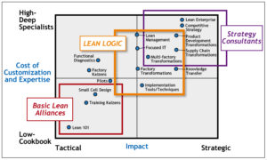 Our Capabilities – Lean Logic